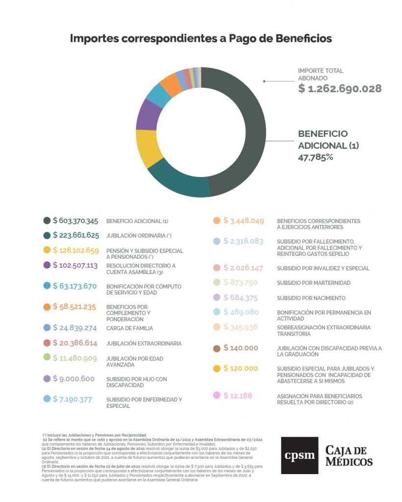 En agosto abonamos un total de $1.262.690.028 en beneficios – Caja de ...